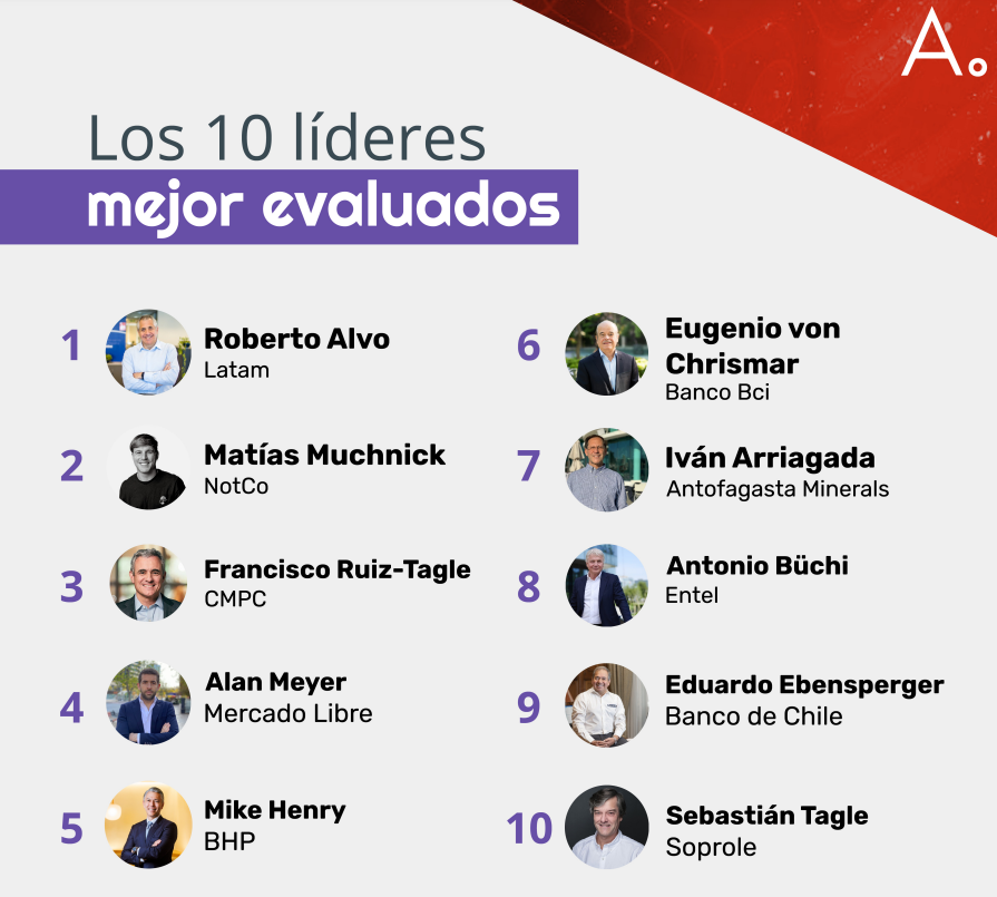 Los CEO más influyentes de LinkedIn en Chile: LATAM, NotCo y CMPC ...